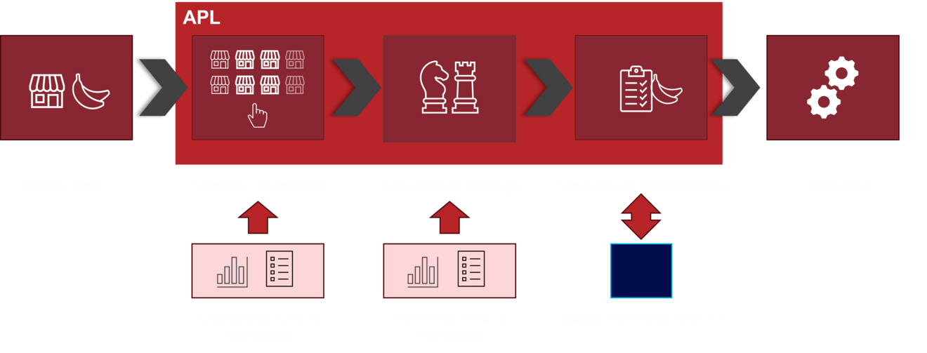 SAP Assortment Planning | retailsolutions AG